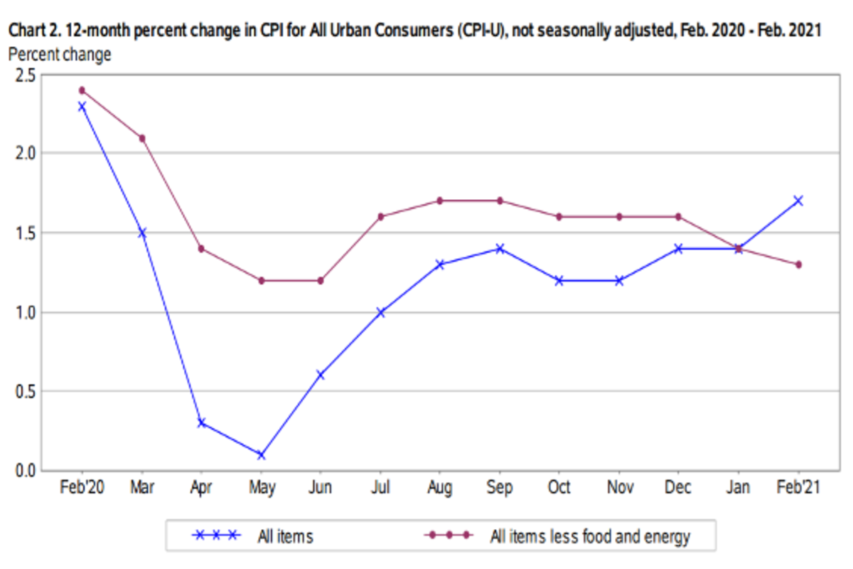 CPI Increased in February - TheStreet Pro