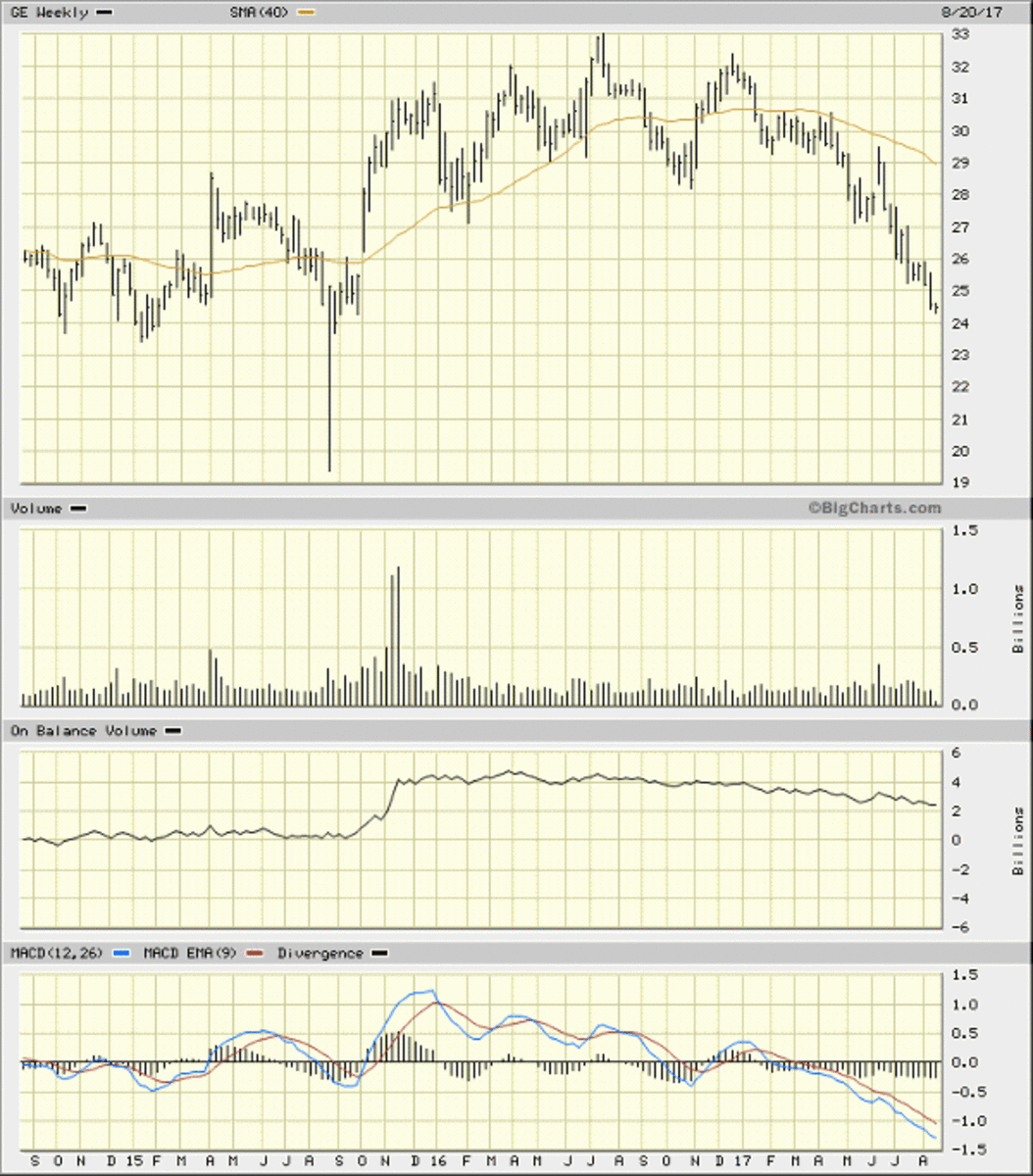 Taking a Look at the GE Charts - TheStreet Pro