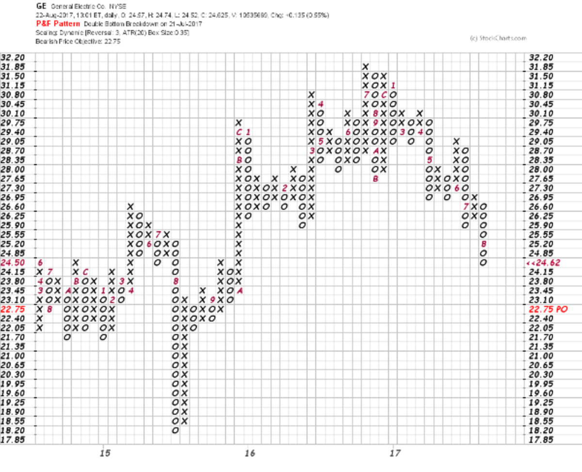 Taking a Look at the GE Charts - TheStreet Pro