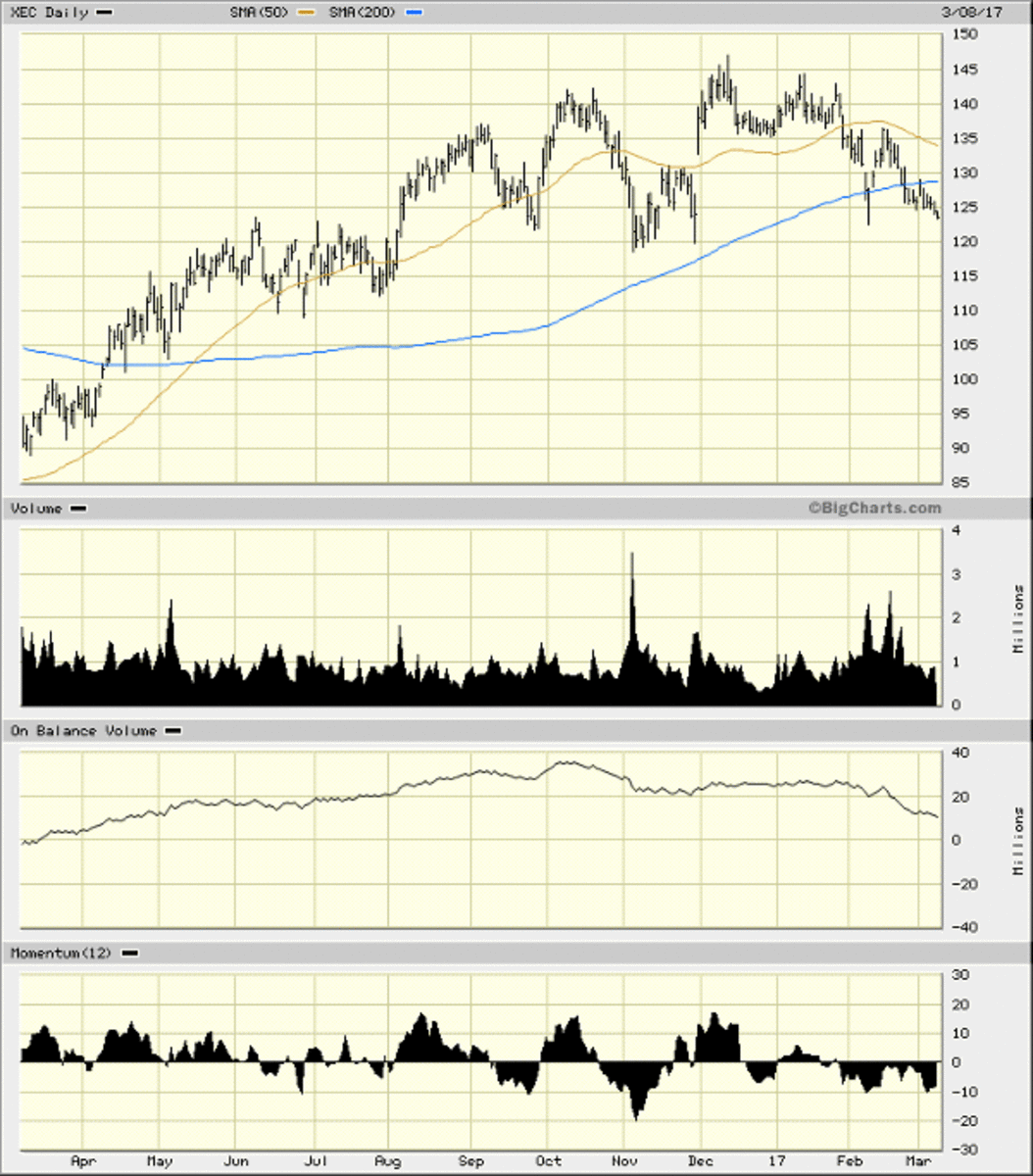 Cimarex Energy: Charting a Solid Course - TheStreet Pro