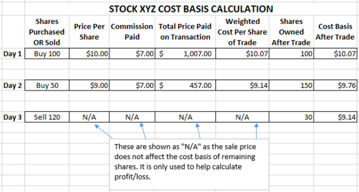 How to Calculate Cost Basis - TheStreet Pro