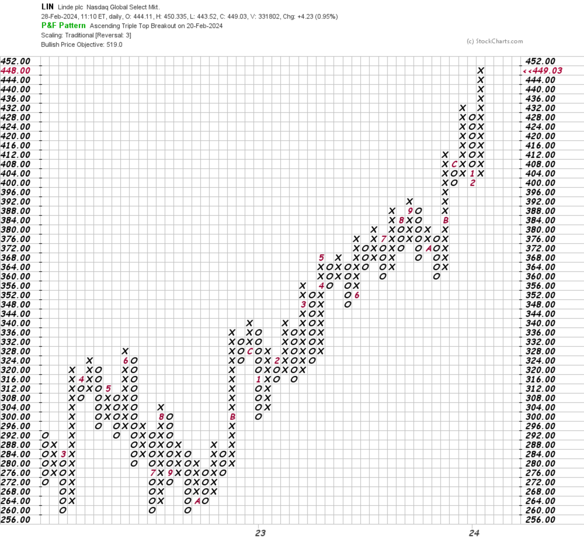 Let's Take Another Look at Linde's Charts - TheStreet Pro