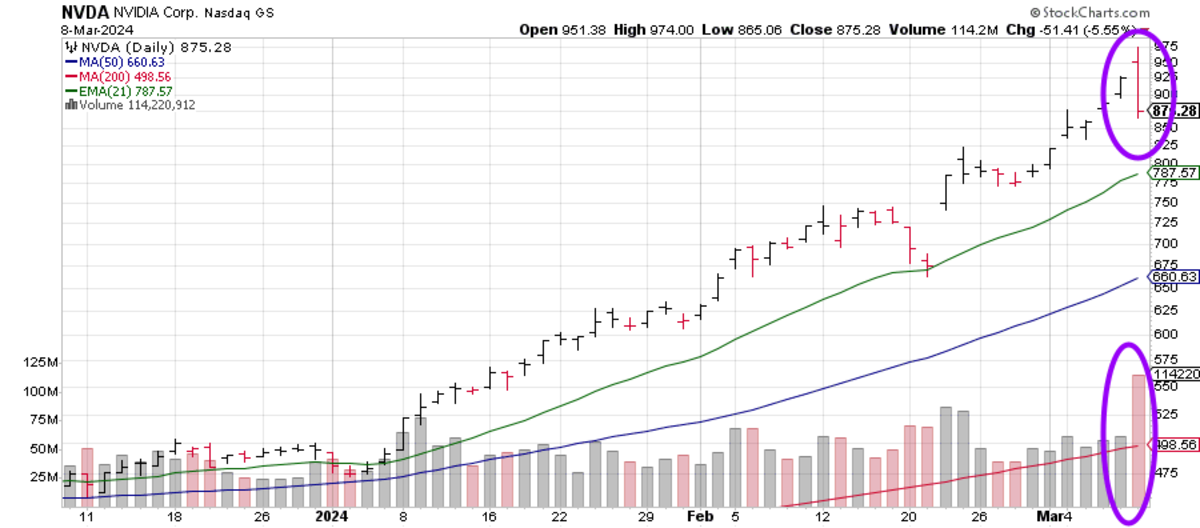Nvidia's Chart Pattern, Job Destruction, Lots of Macro Ahead, Earnings ...