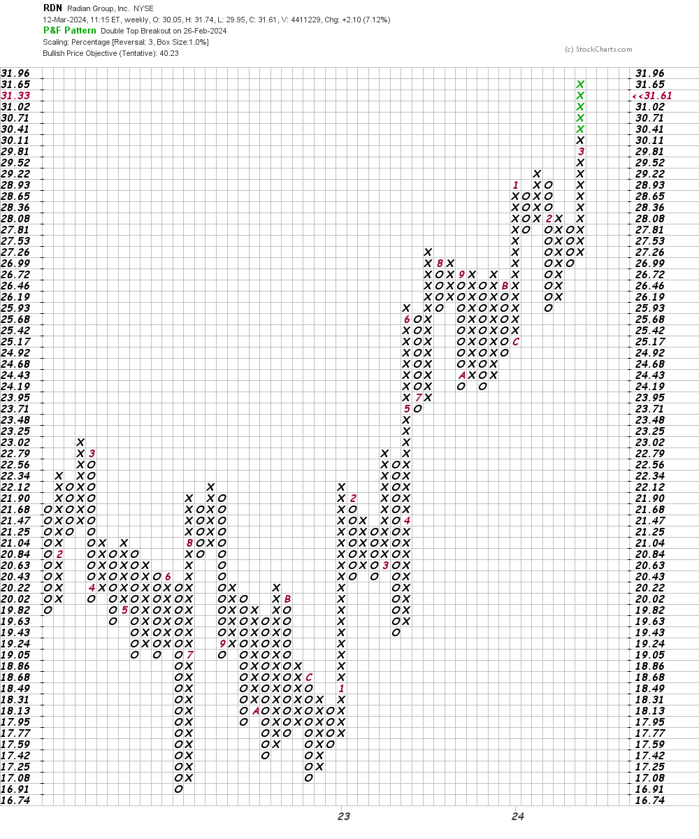 Radian Is Headed for Further Upside Gains - TheStreet Pro