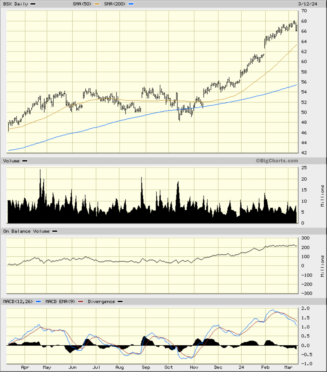 Let's Check the Pulse of Boston Scientific - TheStreet Pro