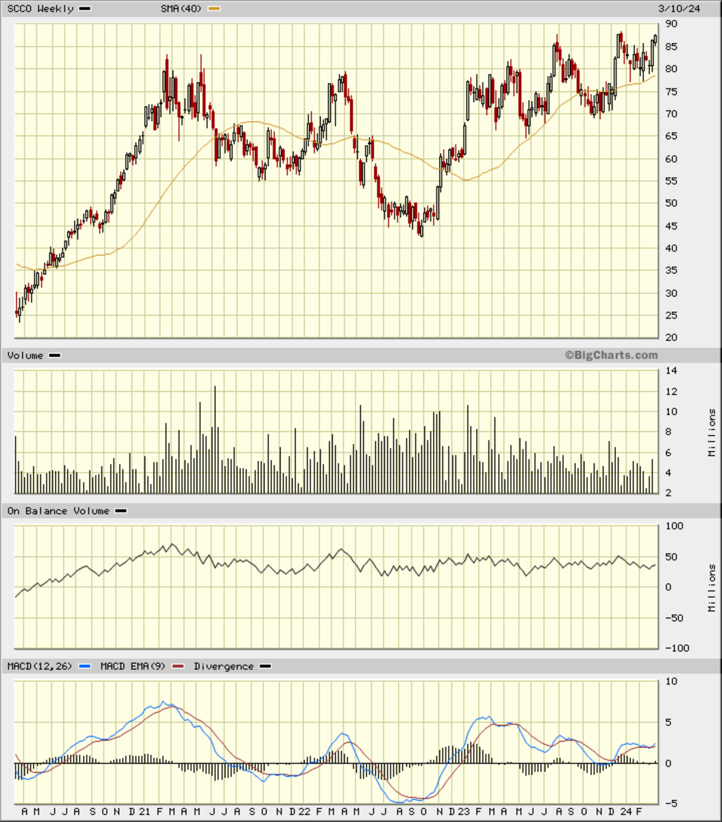 Southern Copper Makes an Upside Breakout - TheStreet Pro