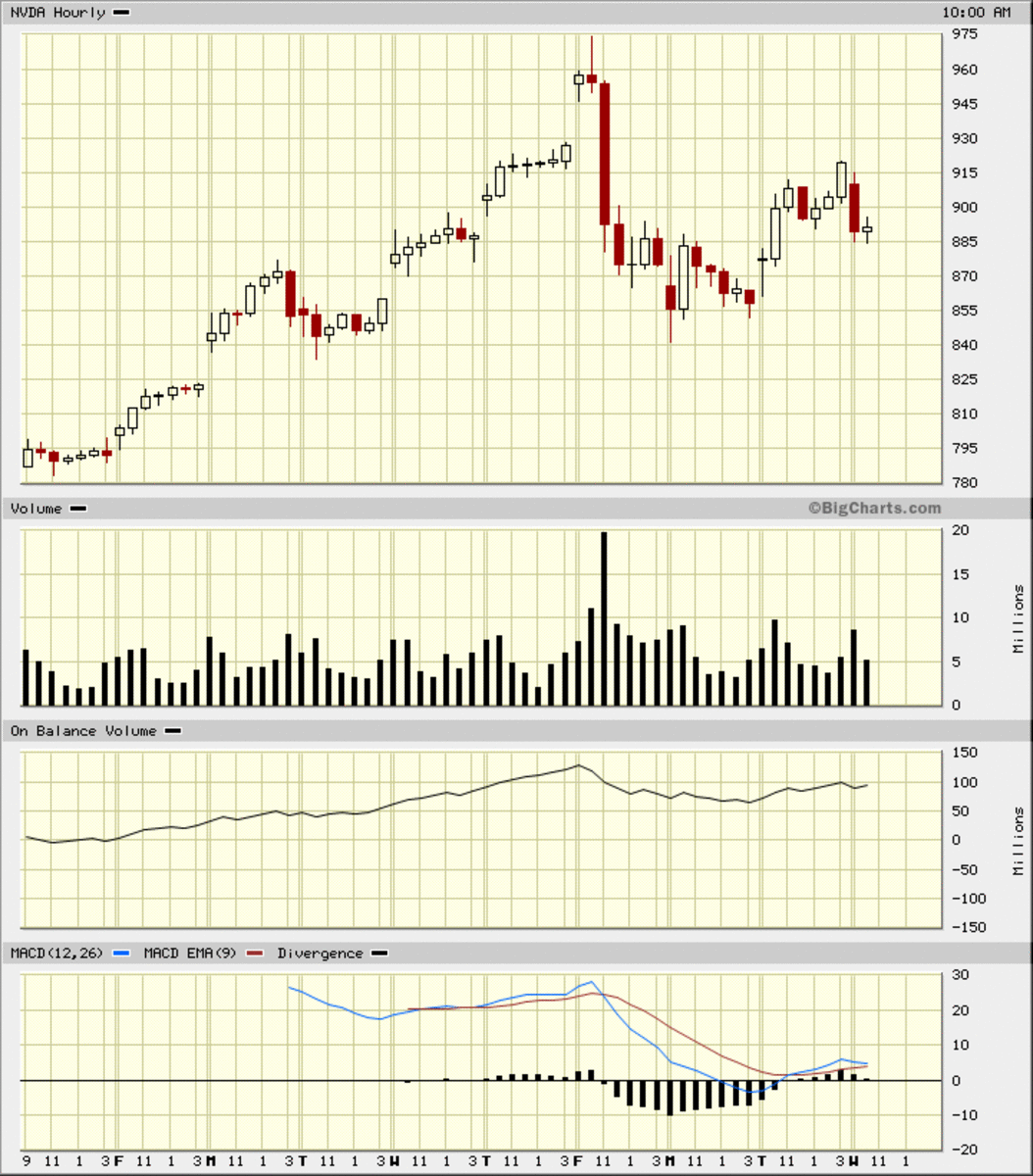 At What Level Should Recent Nvidia Buyers Get Nervous? - TheStreet Pro