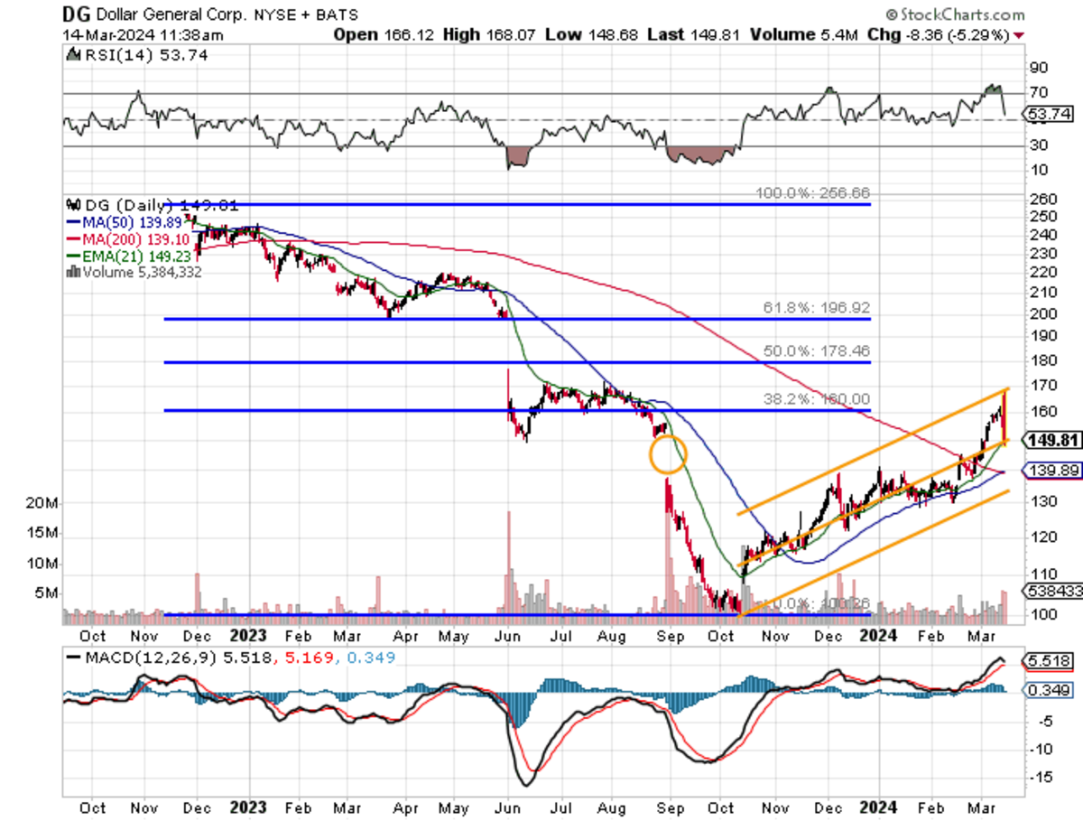 Dollar General's Results Weren't So Good, But There Is Optimism: Here's ...