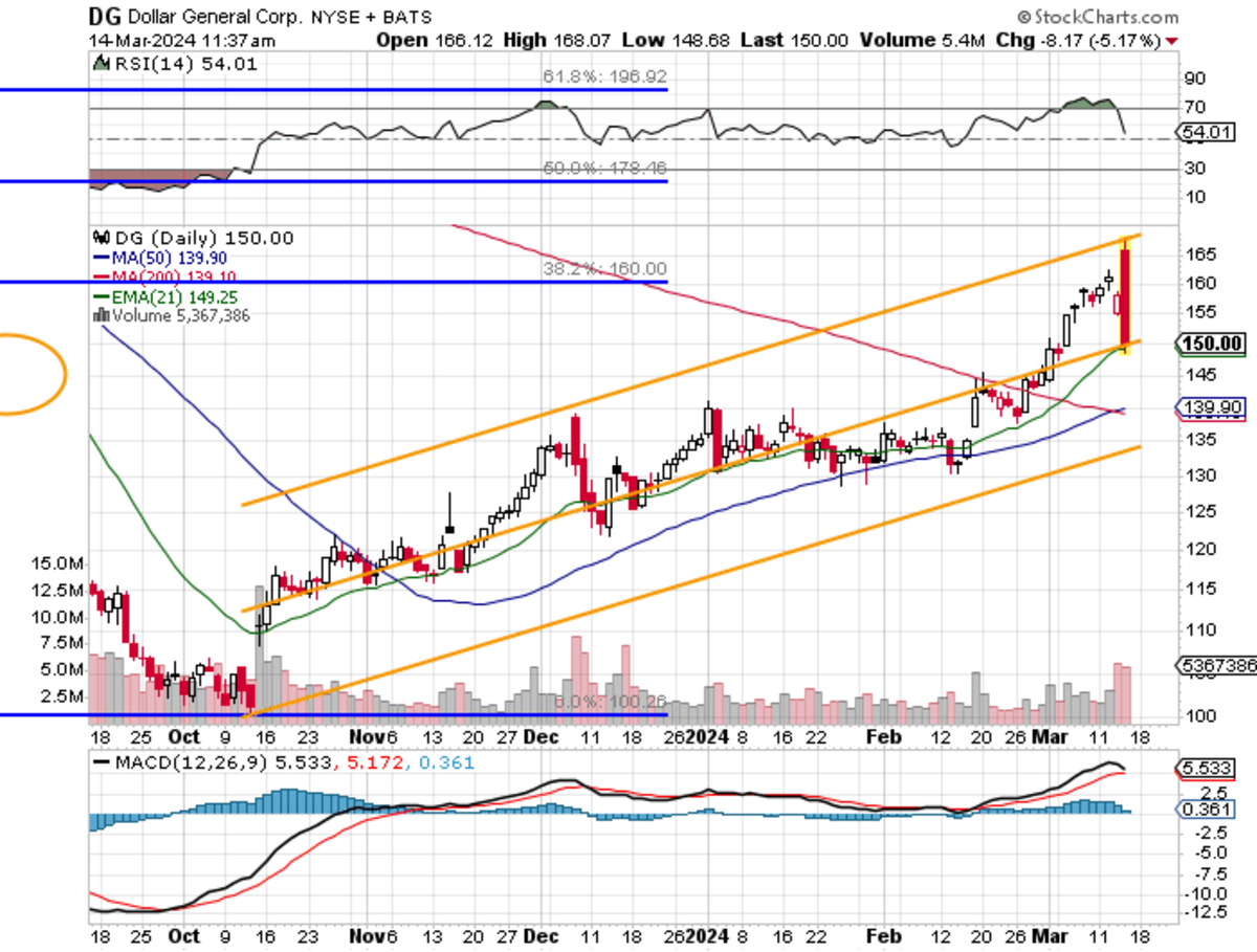 Dollar General's Results Weren't So Good, But There Is Optimism: Here's ...