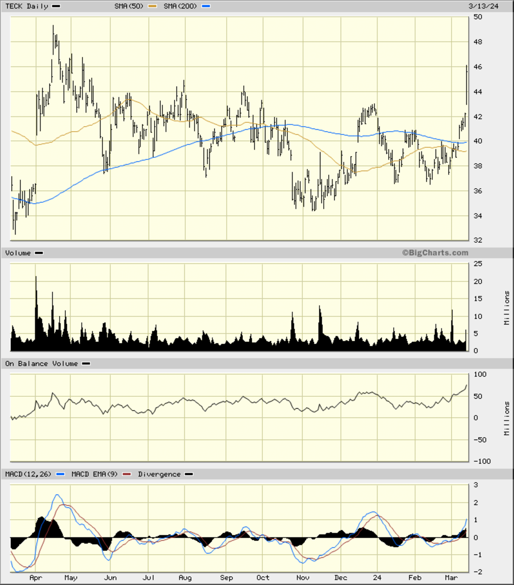 How to Trade Teck Resources as the Copper Stock Breaks Out - TheStreet Pro