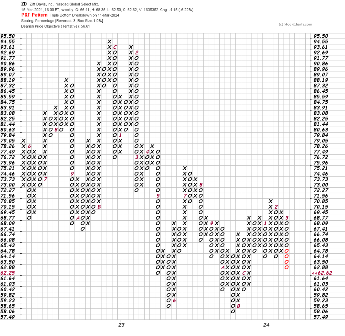 Ziff Davis Gains an Analyst's Buy but Its Charts Still Need Work ...