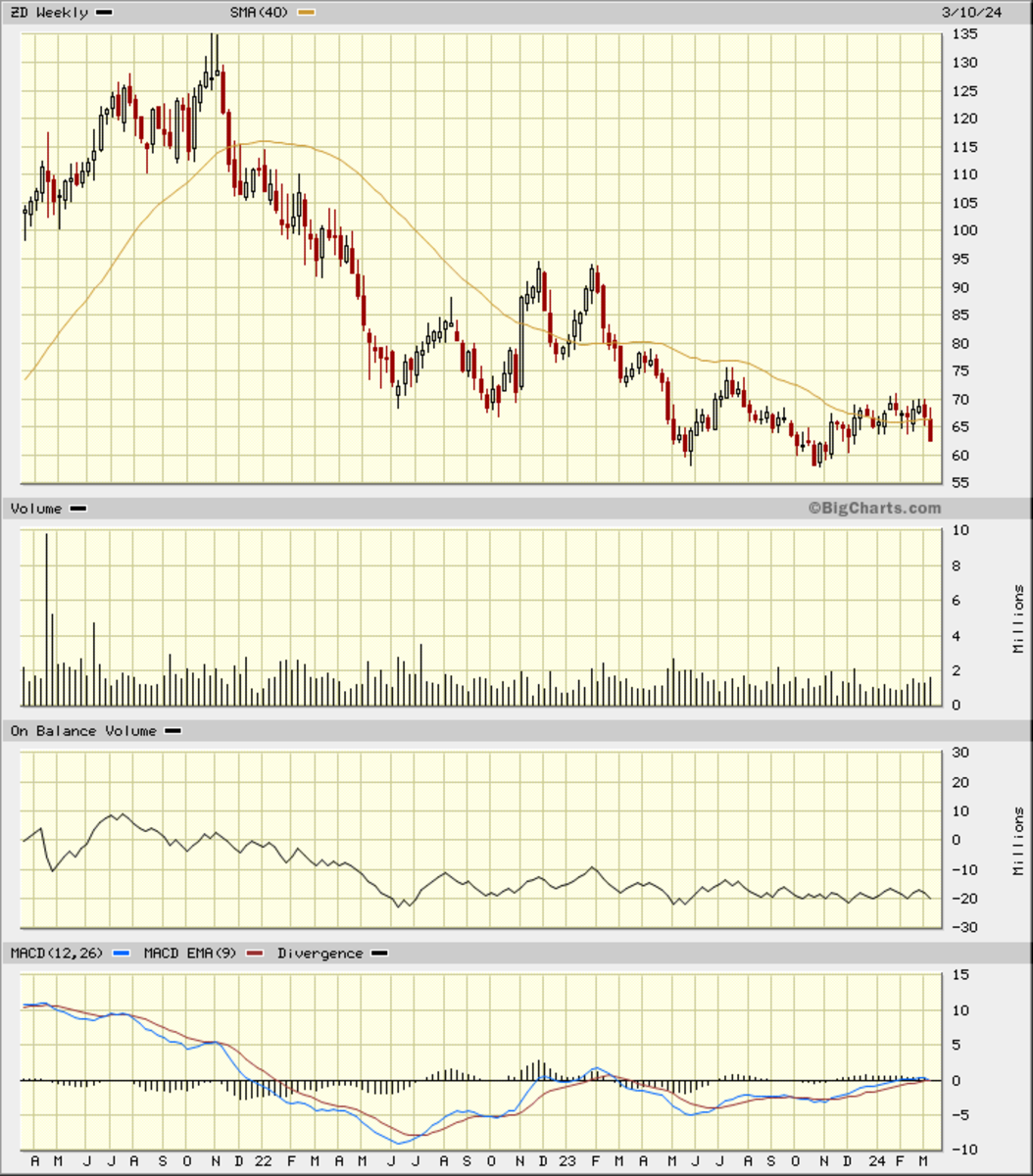 Ziff Davis Gains an Analyst's Buy but Its Charts Still Need Work ...