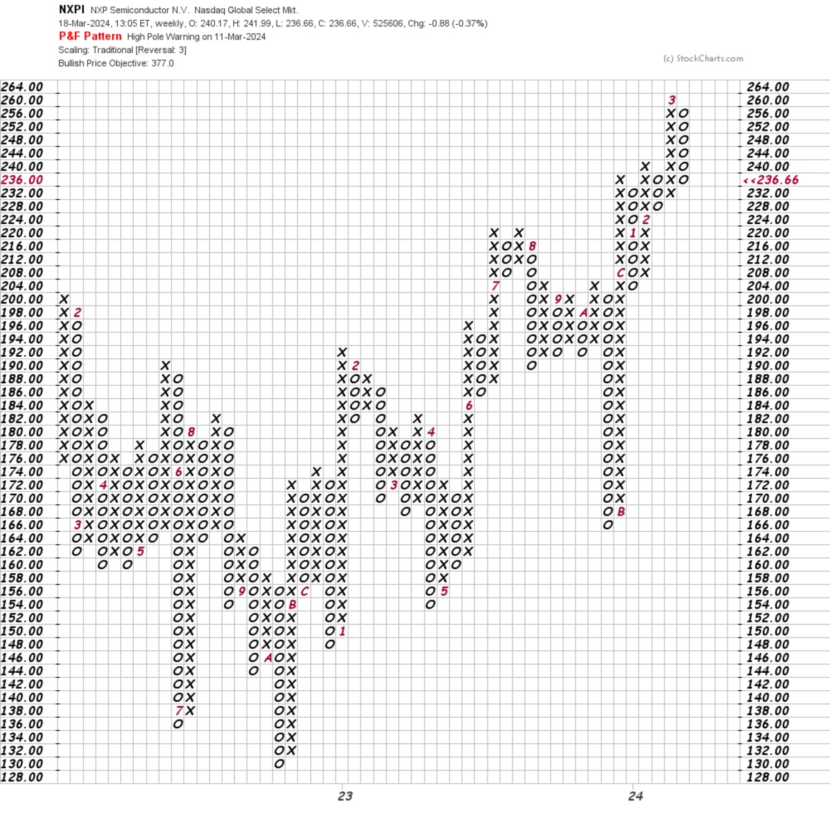NXP Semiconductors Looks Vulnerable to a Pullback - TheStreet Pro
