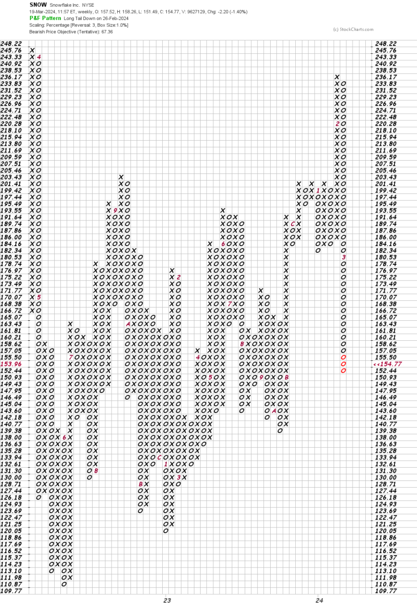 As Snowflake Continues to Melt, How Have the Charts Changed ...
