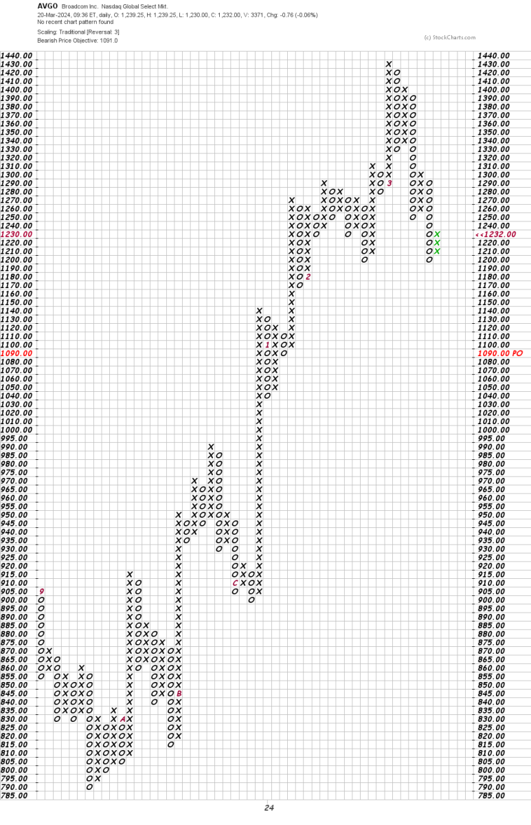 Broadcom May Continue to Pull Back, So Keep an Eye on These Price ...