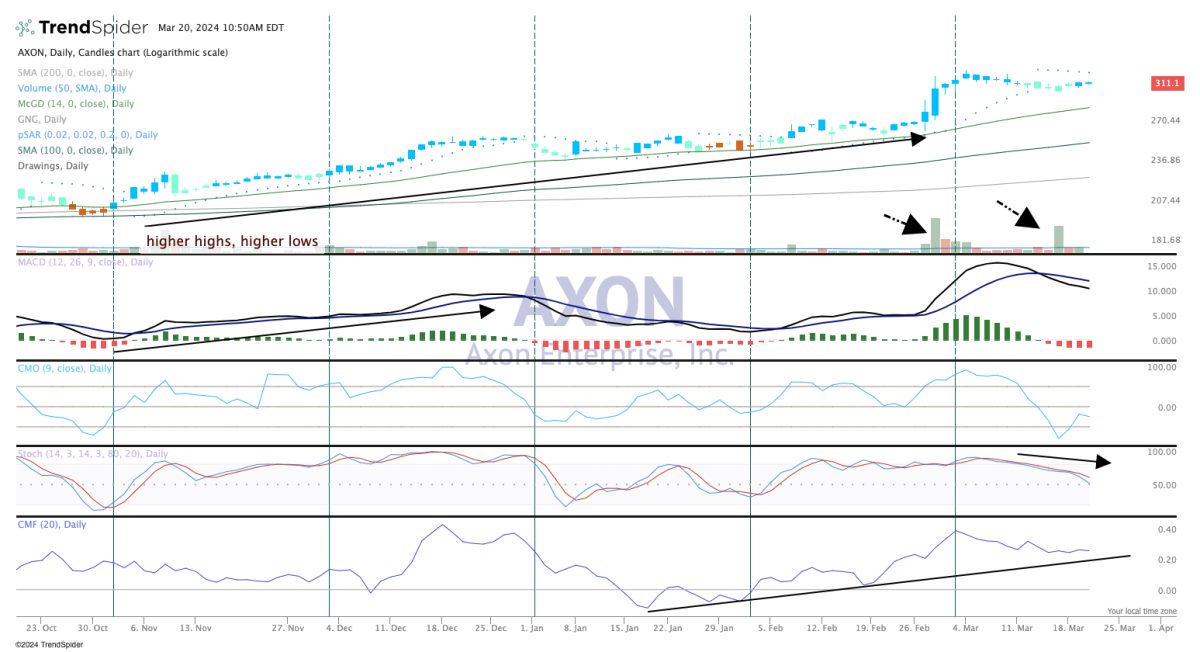 Chart of the Day: Axon's Quiet Consolidation - TheStreet Pro