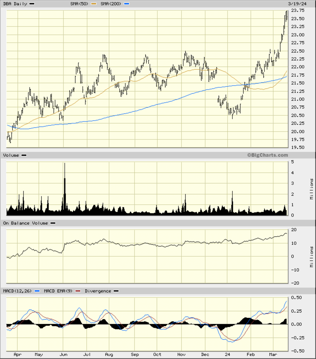 Has the Second Leg of the Commodity Bull Market Started? - TheStreet Pro
