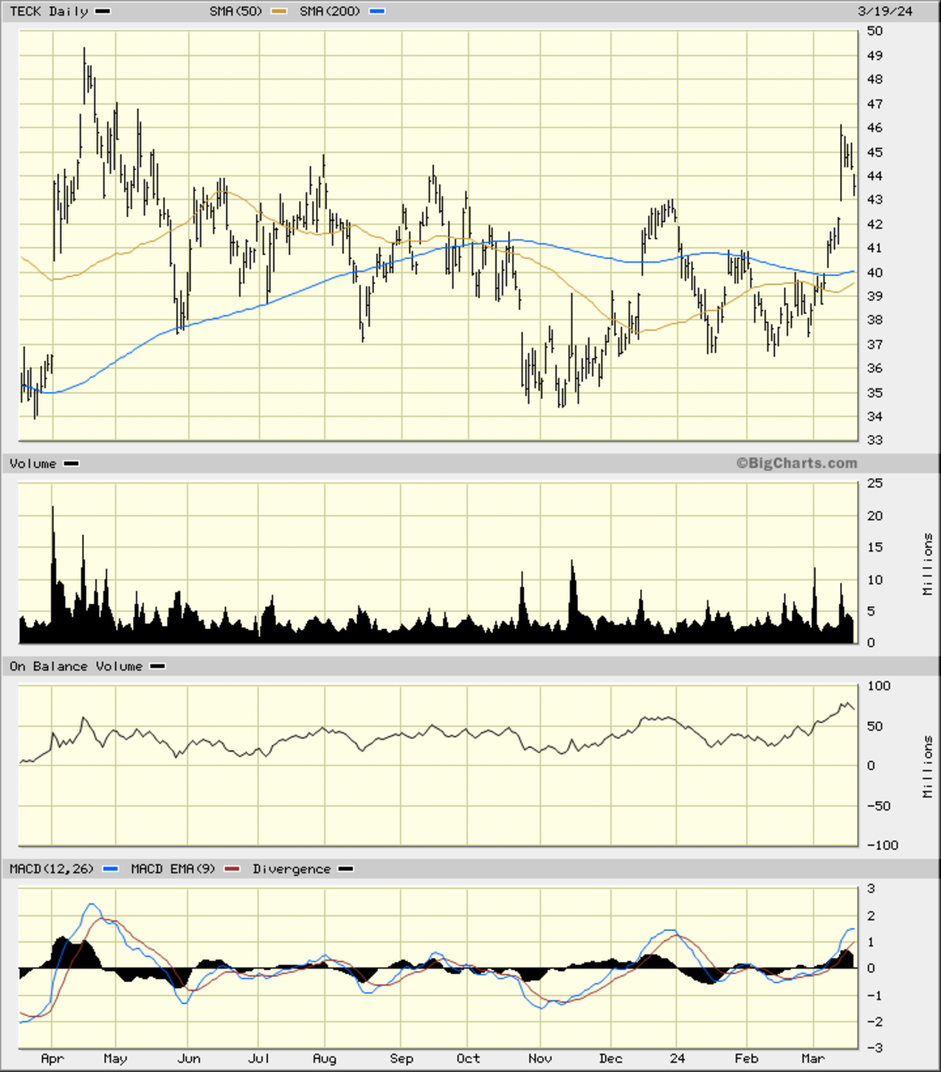 Teck Resources Is Edging Higher Towards an Upside Breakout - TheStreet Pro