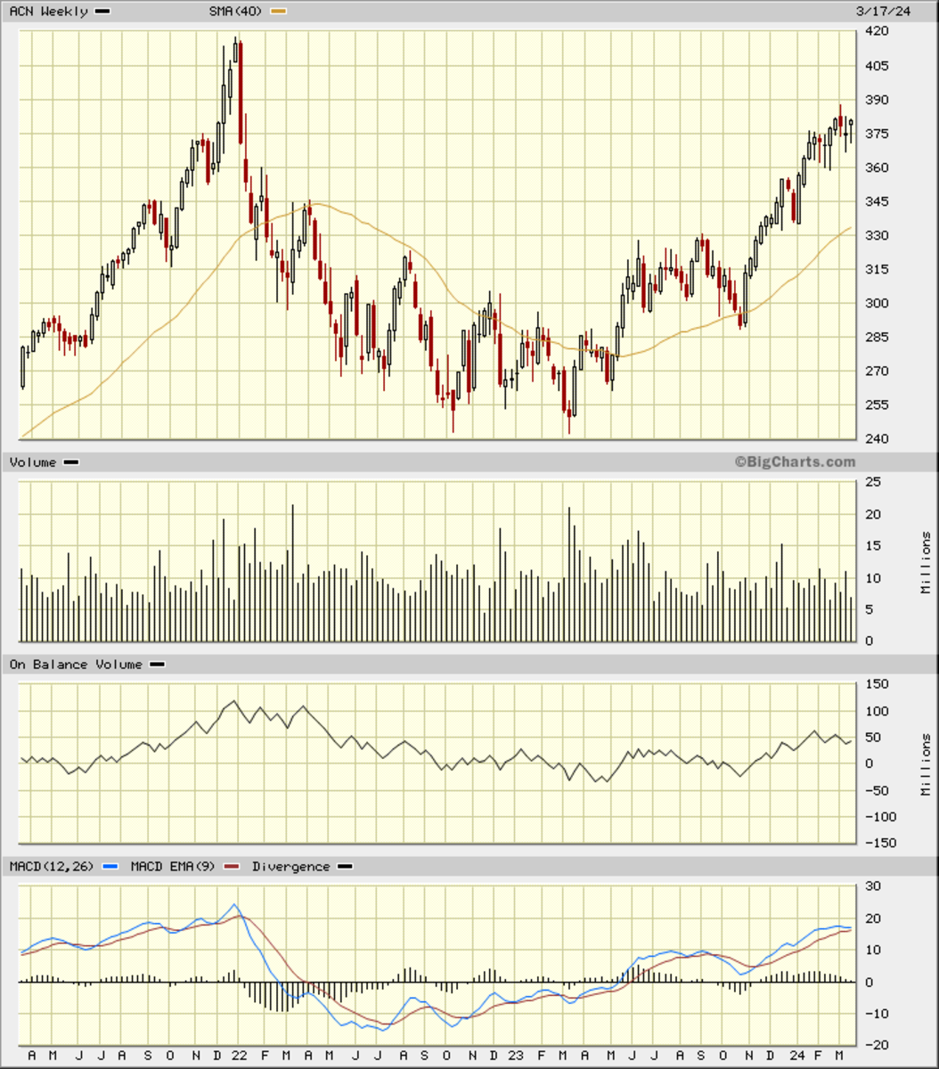 Accenture Drops After Cutting Annual Revenue Guidance: What to Watch on ...