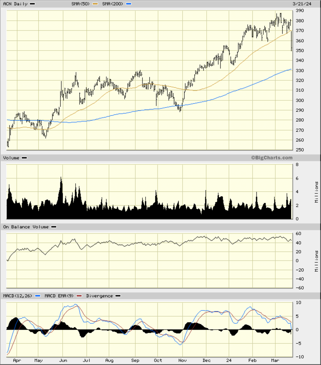 Accenture Drops After Cutting Annual Revenue Guidance: What to Watch on ...
