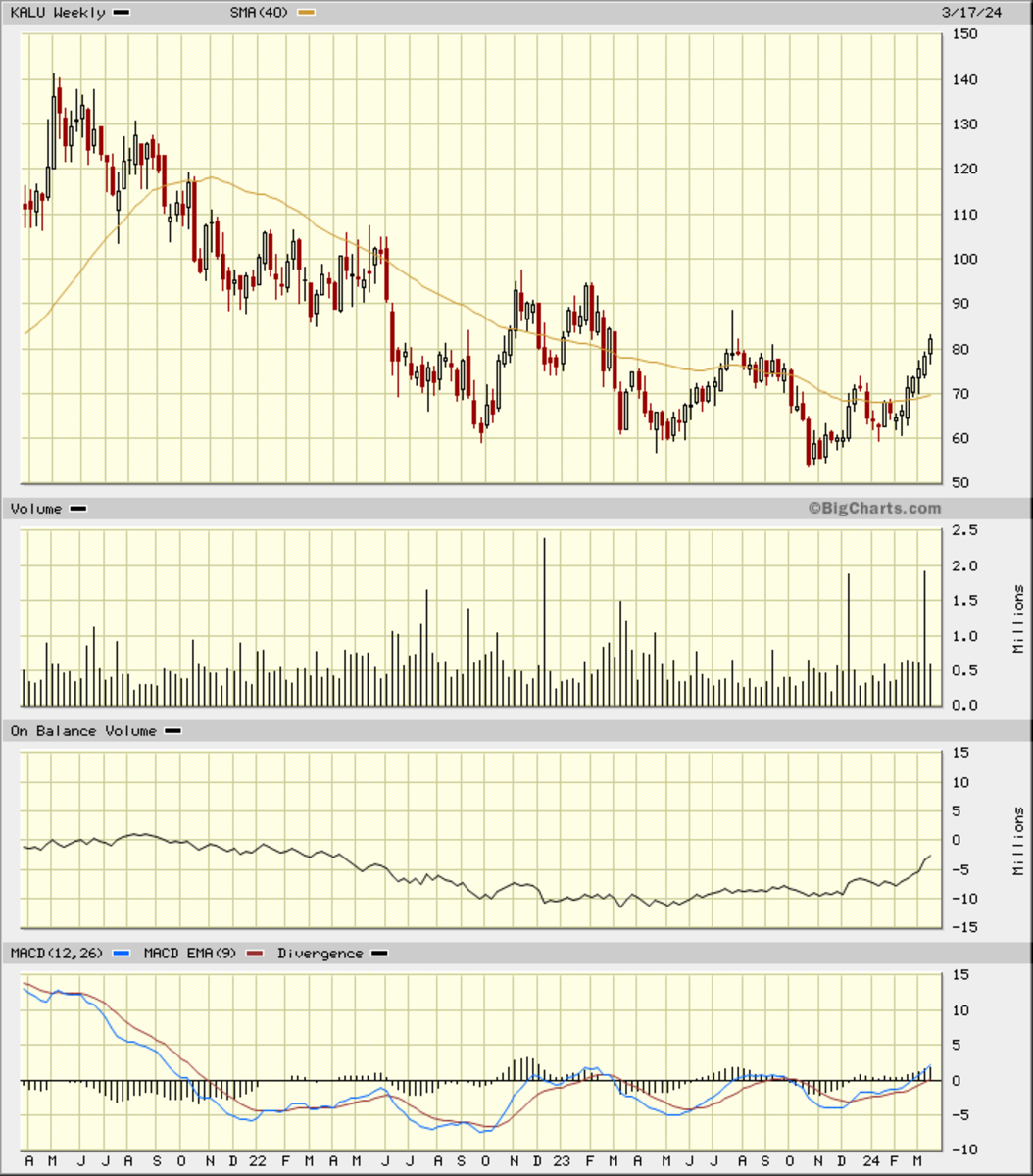 Kaiser Aluminum's Charts Suggest a Turnaround Is Underway - TheStreet Pro