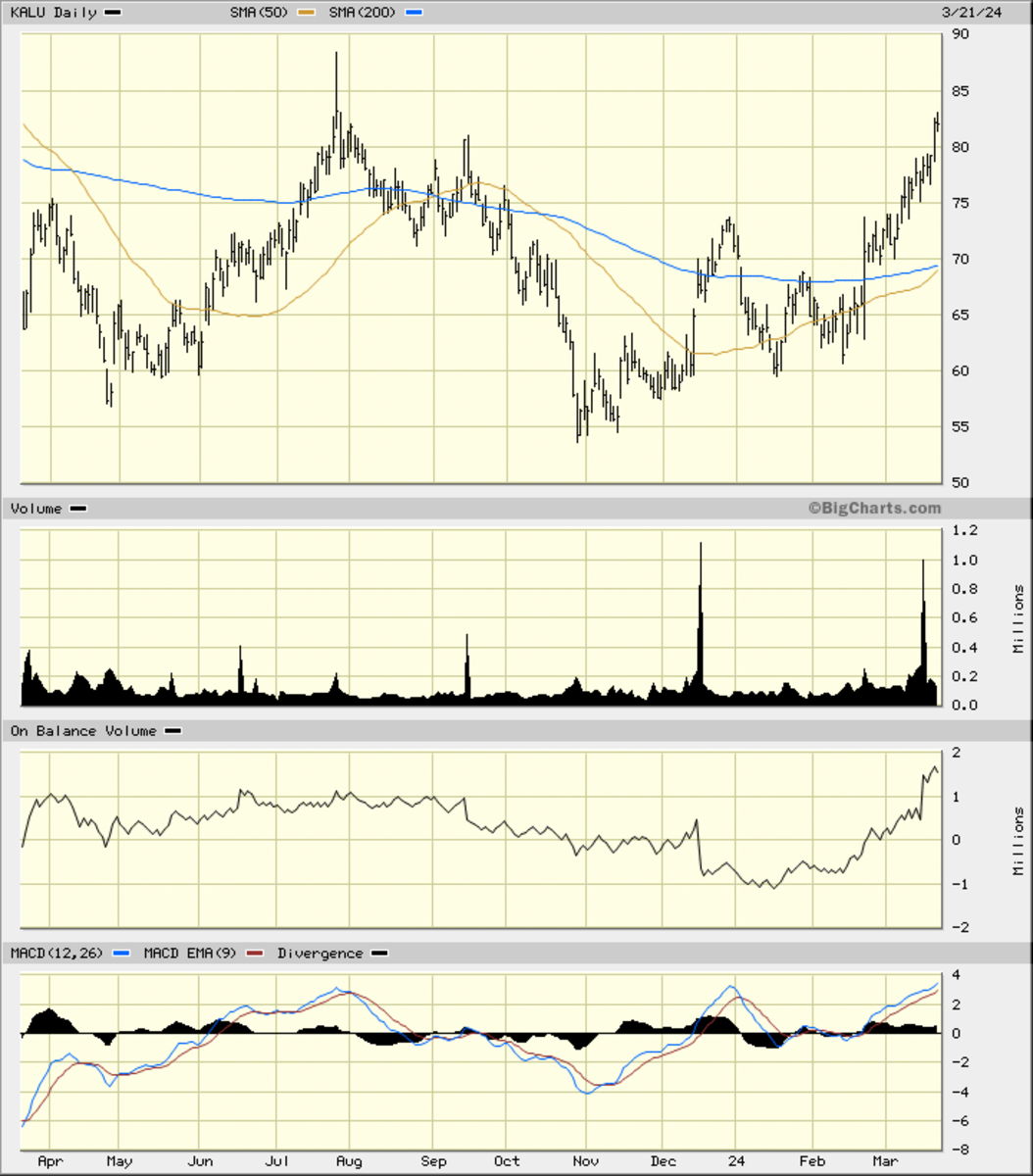Kaiser Aluminum's Charts Suggest a Turnaround Is Underway - TheStreet Pro