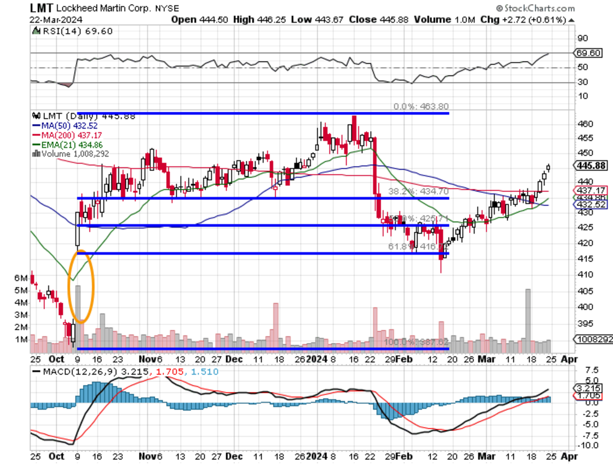 Whatta Week! Fed Phraseology, Trending Charts, Week Ahead, Trading ...