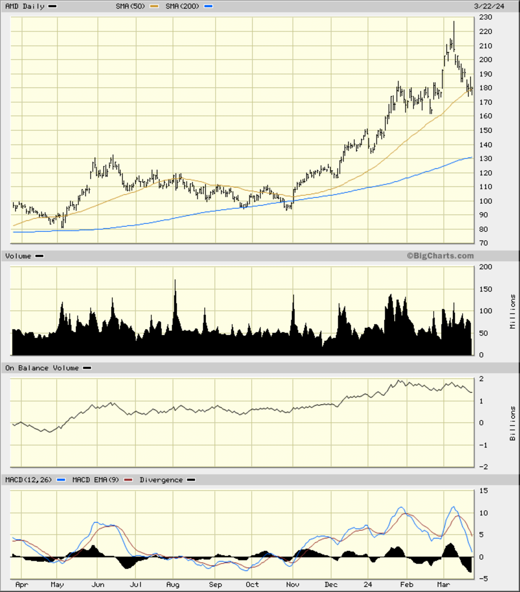 With AMD in China's Sights, Let's Review Their Charts - TheStreet Pro