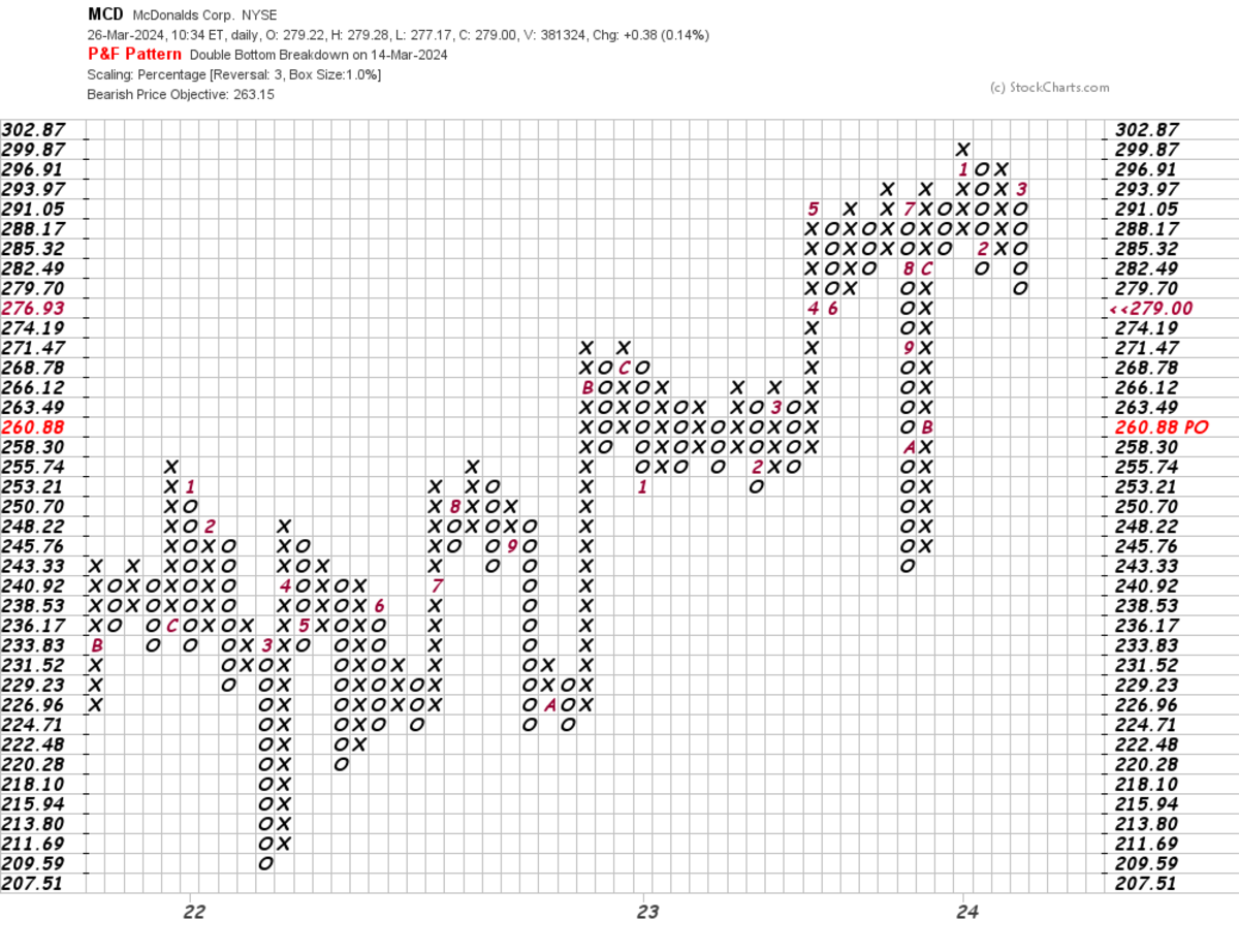 Will Krispy Kreme and Better Coffee Help McDonald's Weakening Charts ...