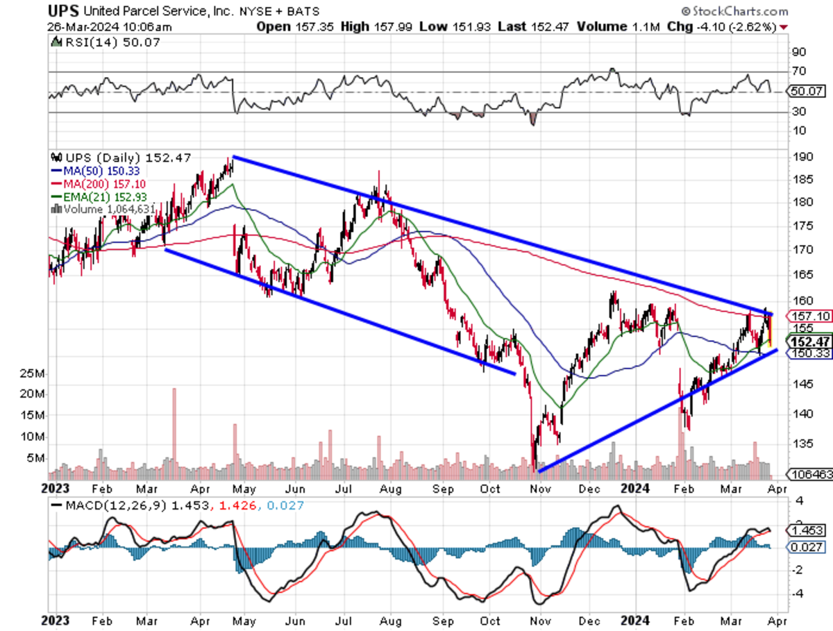 UPS Is Still a Better Company Than FedEx: Here's When to Trade It ...