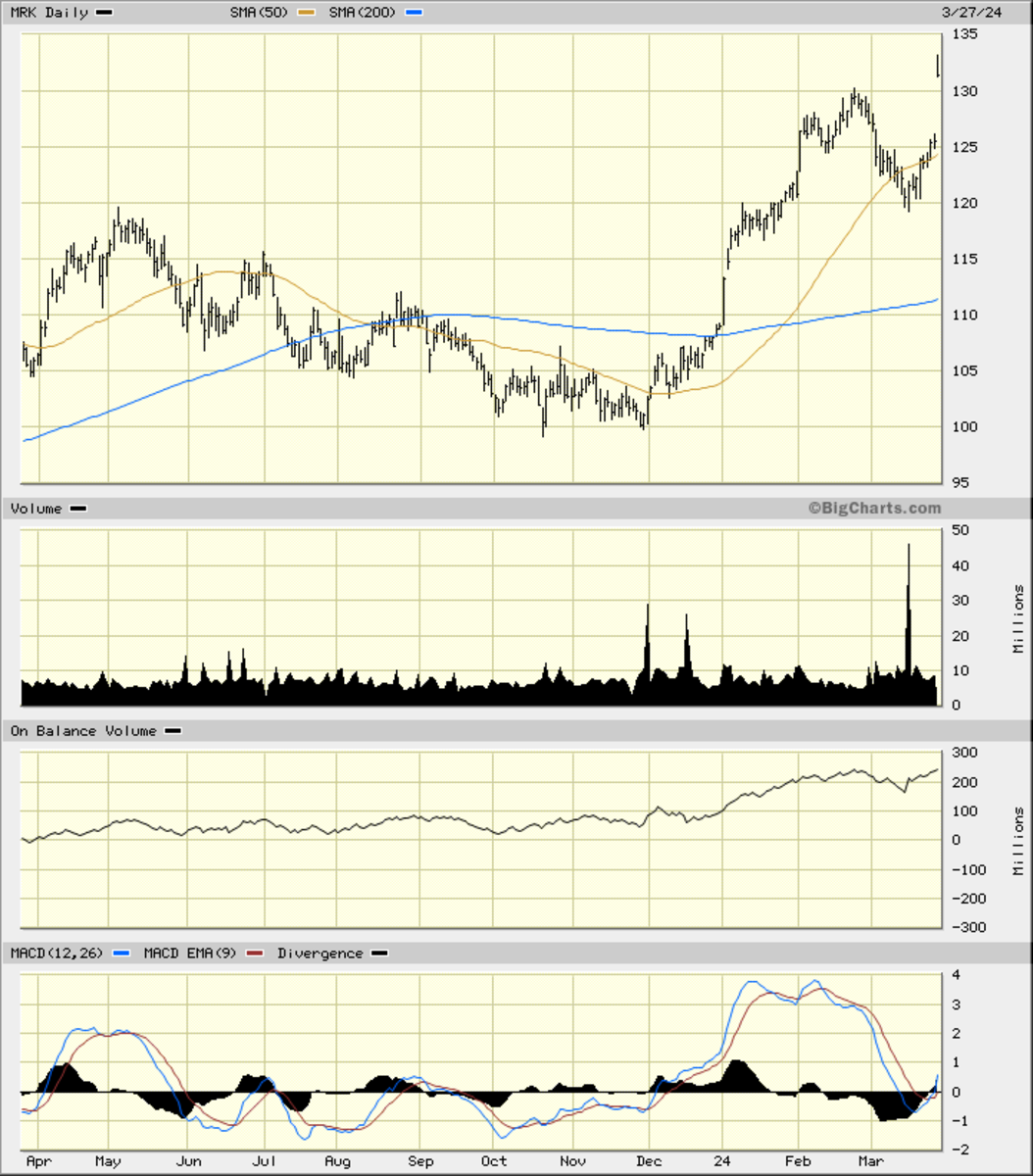 Merck Surges on New Blockbuster Drug Approval - TheStreet Pro