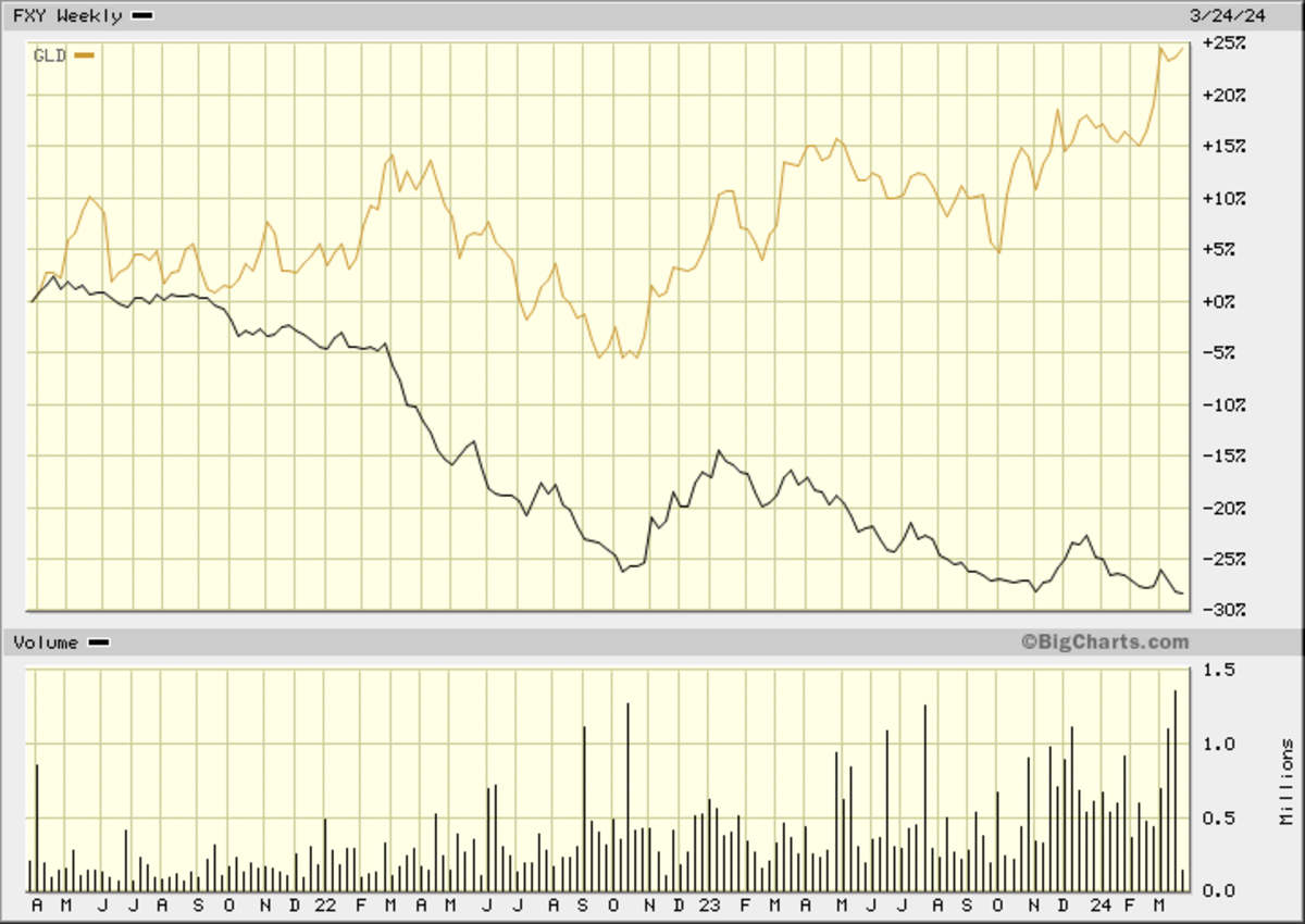 Yen Weakness Suggests We Could See Further Gold Strength - TheStreet Pro