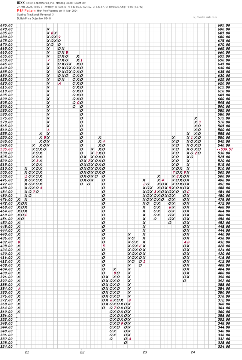 How Will IDEXX Laboratories Behave With Charts Like These? - TheStreet Pro