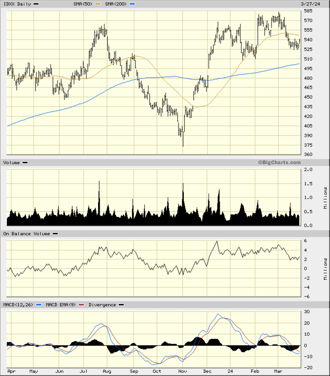 How Will IDEXX Laboratories Behave With Charts Like These? - TheStreet Pro