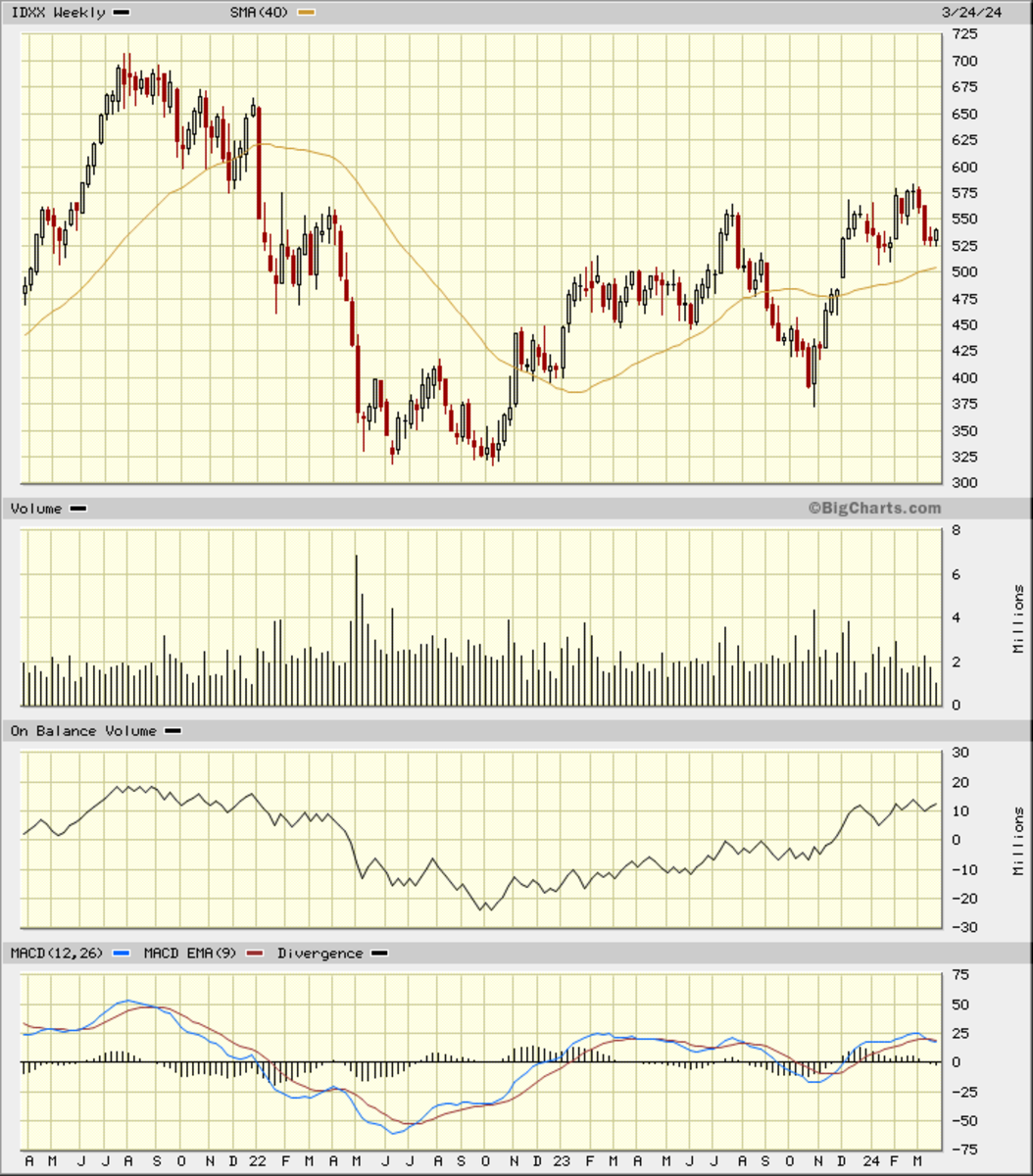 How Will IDEXX Laboratories Behave With Charts Like These? - TheStreet Pro