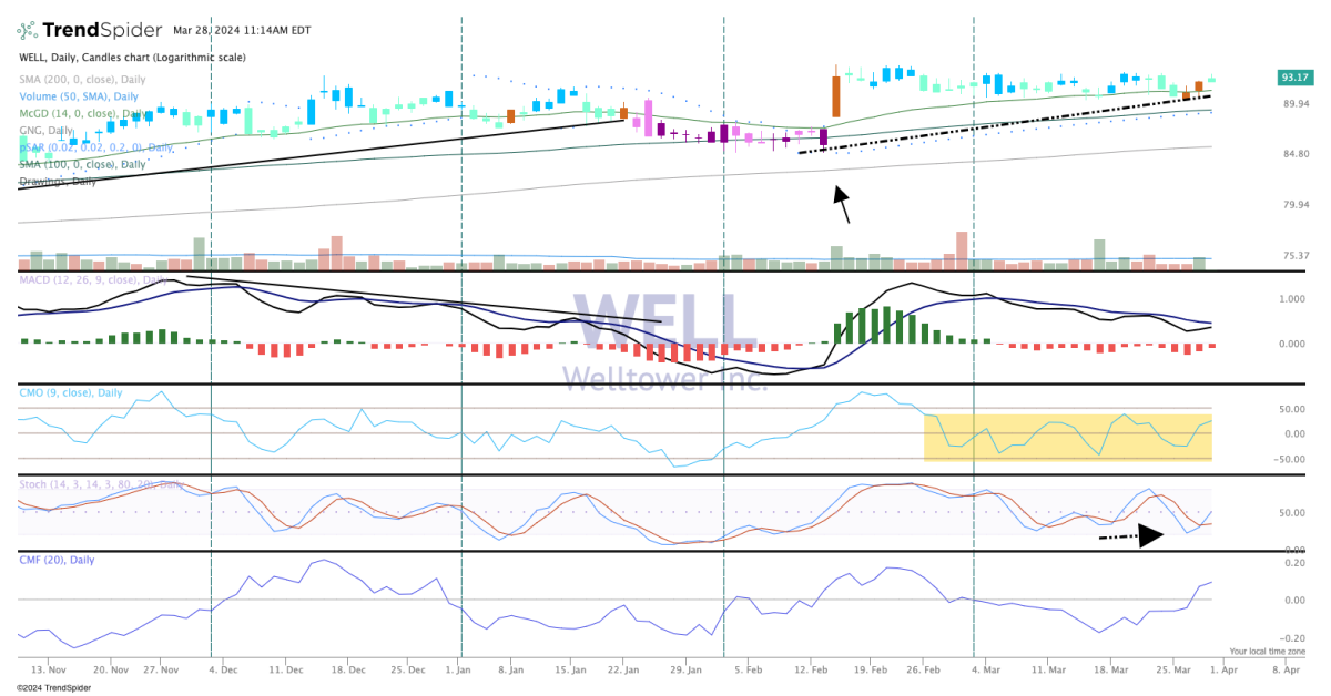 Chart of the Day: Welltower Is Ready to Break to the Upside - TheStreet Pro