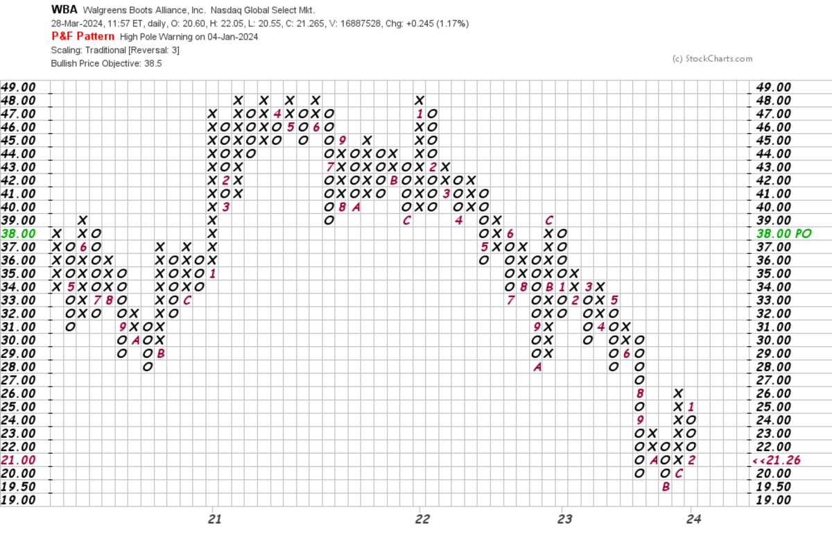 Walgreens' Charts Need an Updated Prescription - TheStreet Pro