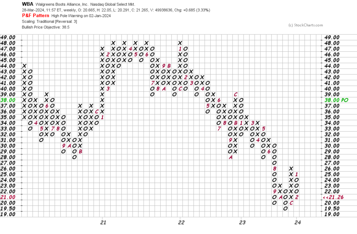 Walgreens' Charts Need an Updated Prescription - TheStreet Pro