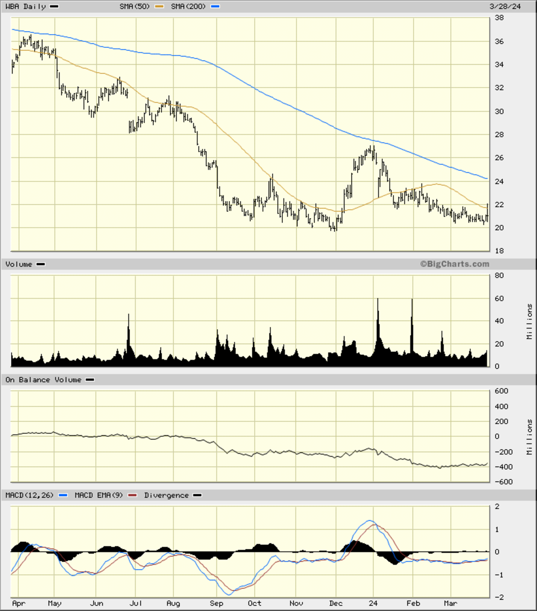 Walgreens' Charts Need an Updated Prescription - TheStreet Pro