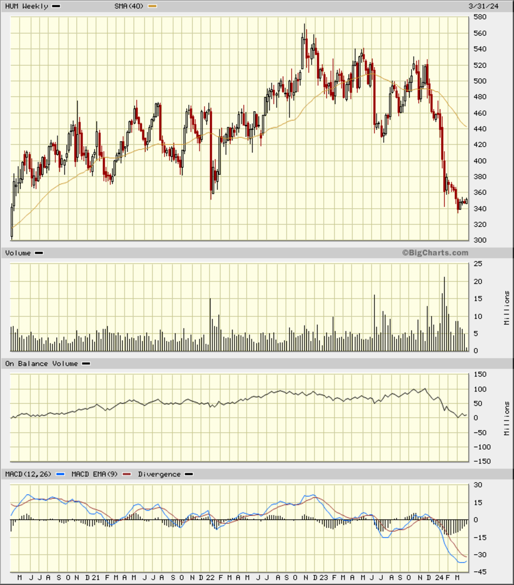 Humana Gaps Sharply Lower After Medicare Advantage Payment News ...