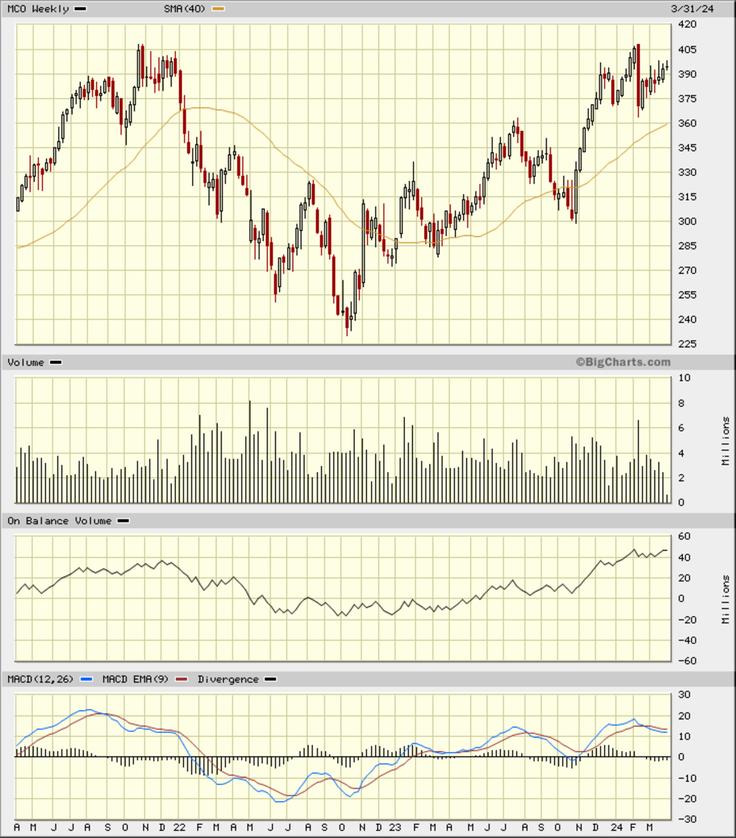 Are Moody's Charts in the Right Mood for a Buy? - TheStreet Pro
