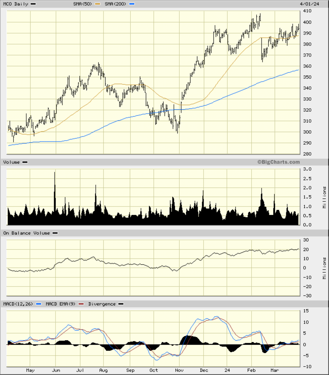 Are Moody's Charts in the Right Mood for a Buy? - TheStreet Pro