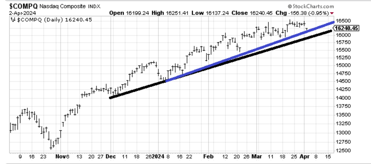 There's No Panic as Market Holds Those Lines - TheStreet Pro
