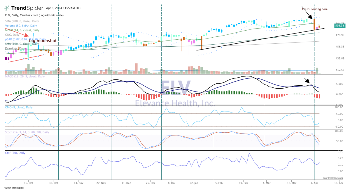 Chart of the Day: Elevance Health Feels Medicare's Pain - TheStreet Pro