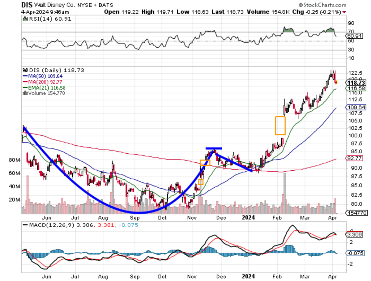 Why I Just Sold Half of My Disney Shares - TheStreet Pro
