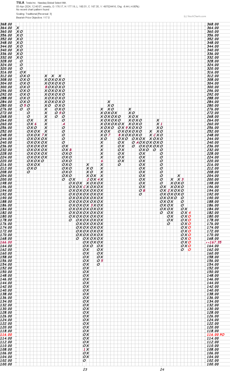 Tesla: Let's Look Under the Hood at the Charts - TheStreet Pro
