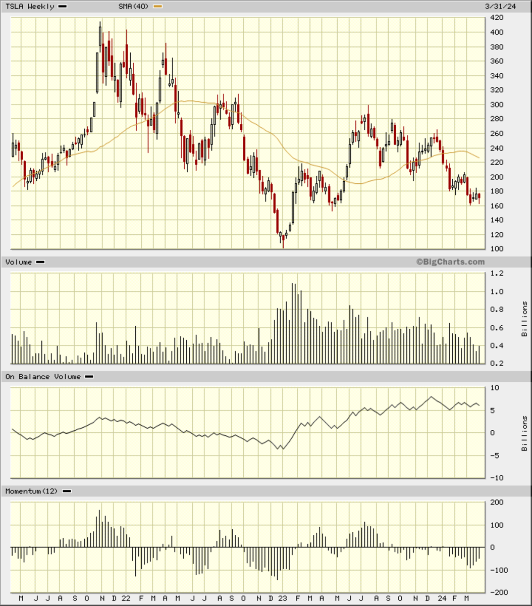 Tesla: Let's Look Under the Hood at the Charts - TheStreet Pro