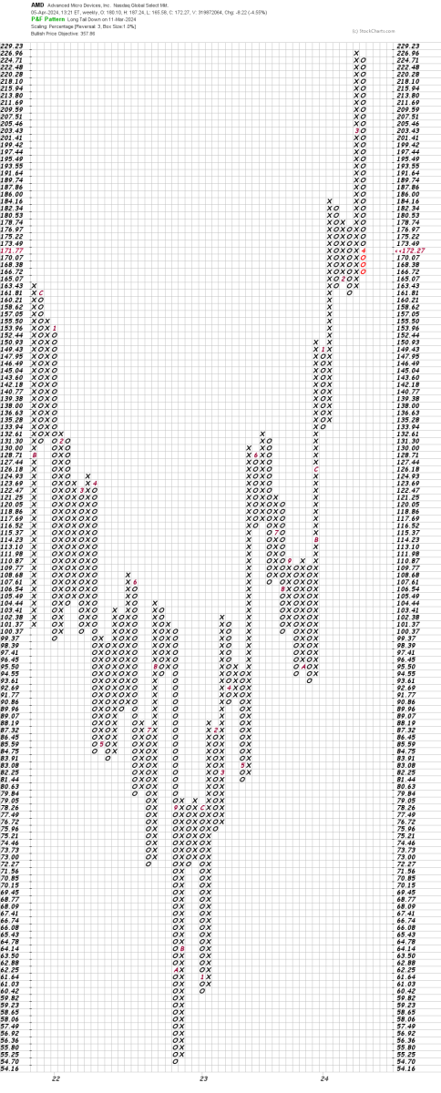 AMD Investors Should Watch This Key Price Level - TheStreet Pro
