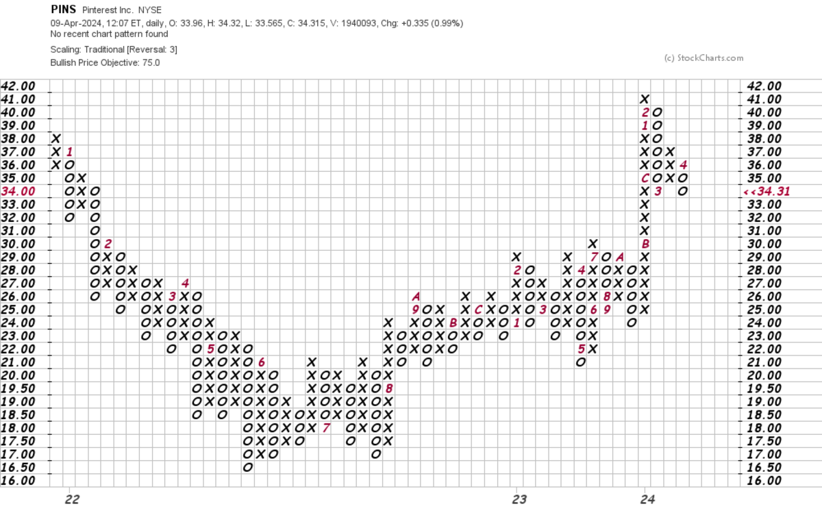 Here's What Pinterest Needs to Do to Restart Its Rally - TheStreet Pro