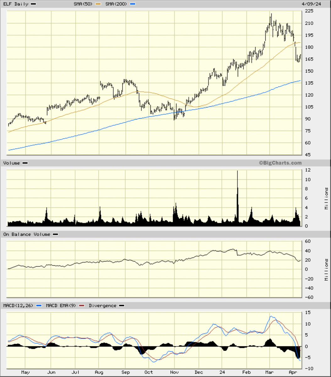 e.l.f. Beauty's Charts Badly Need a Facelift - TheStreet Pro